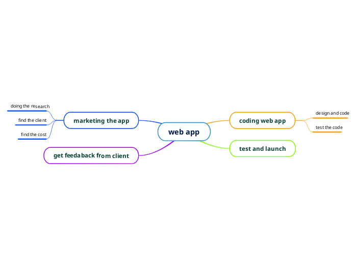 web app - Mind Map